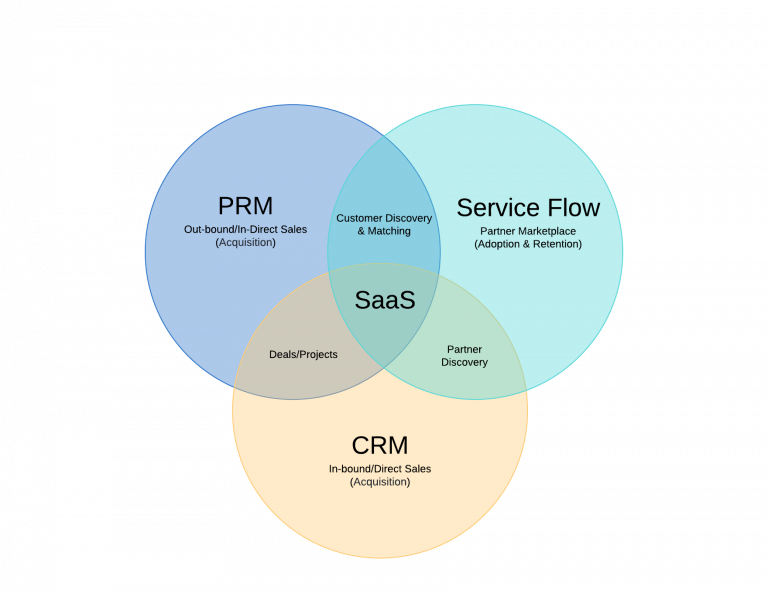 Service Marketplace: The Glue CONNECTING the CRM and PRM | Custom AI ...