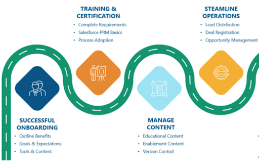 Service Marketplace: The Glue CONNECTING the CRM and PRM | Custom AI ...
